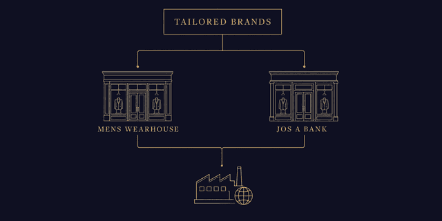 Men's Wearhouse vs Jos A Bank 2026: Which Is Actually Better? | Nathan ...